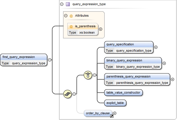 Schema documentation for sqlschema.xsd