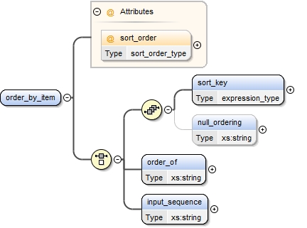 Schema documentation for sqlschema.xsd